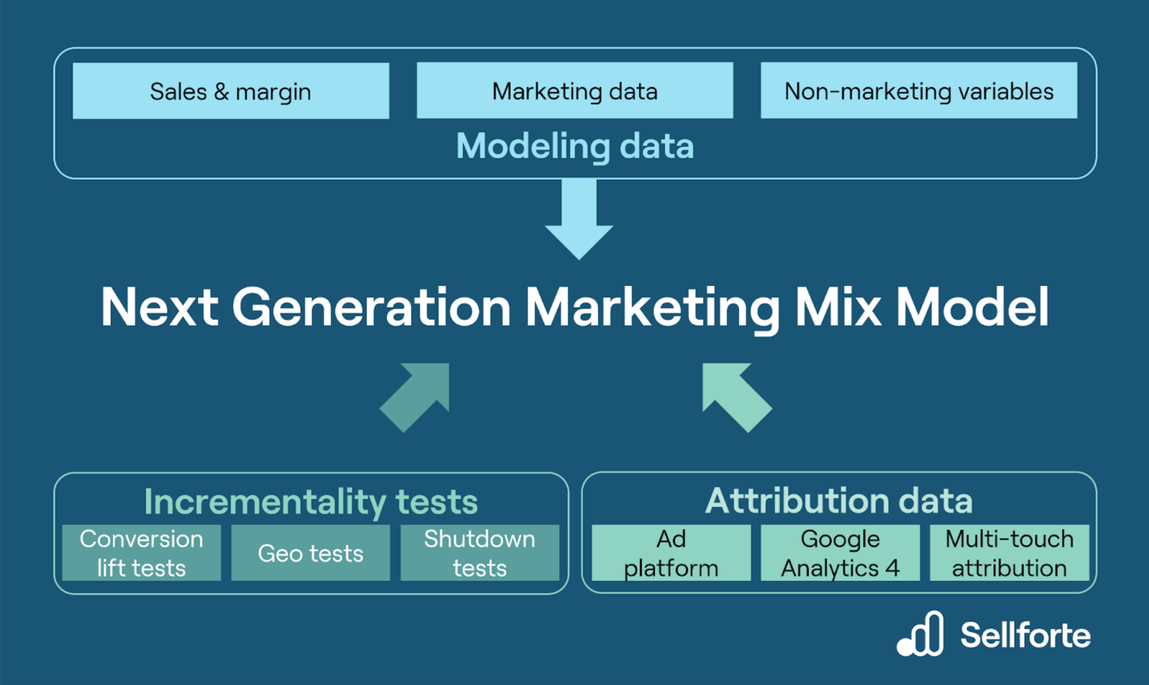 Calibrating Marketing Mix Models with Experiments and Attribution data