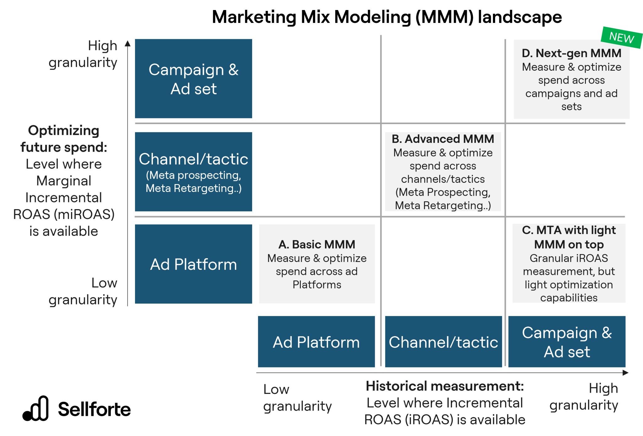 The Shift in Marketing Mix Modeling: Why Campaign-Level Optimization is ...