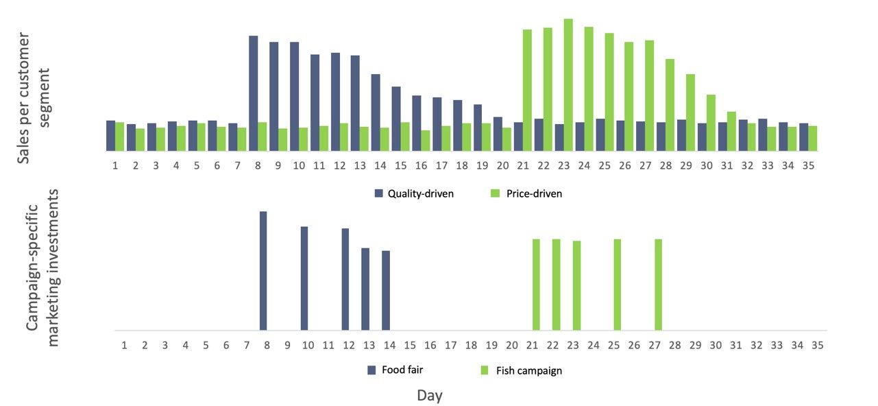 Promotion Effectiveness Analysis