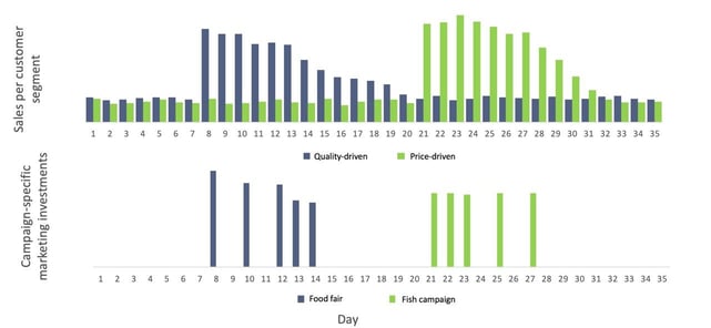 Promotion Effectiveness Analysis