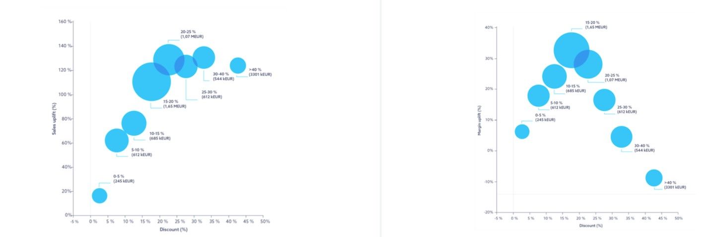 Promotion Effectiveness Analysis
