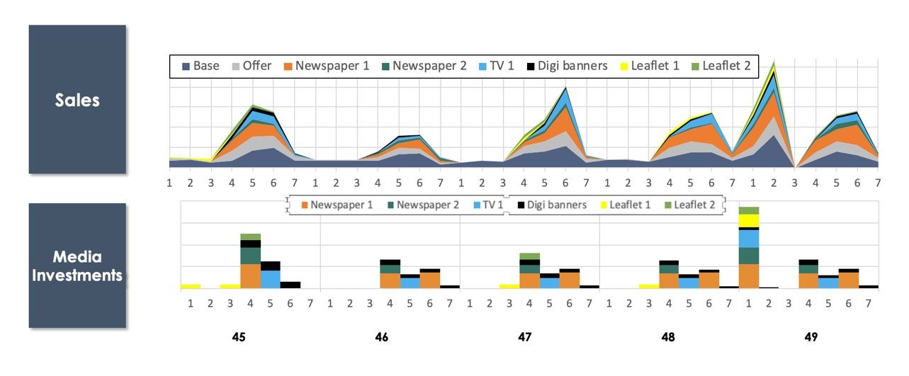 Promotion Effectiveness Analysis