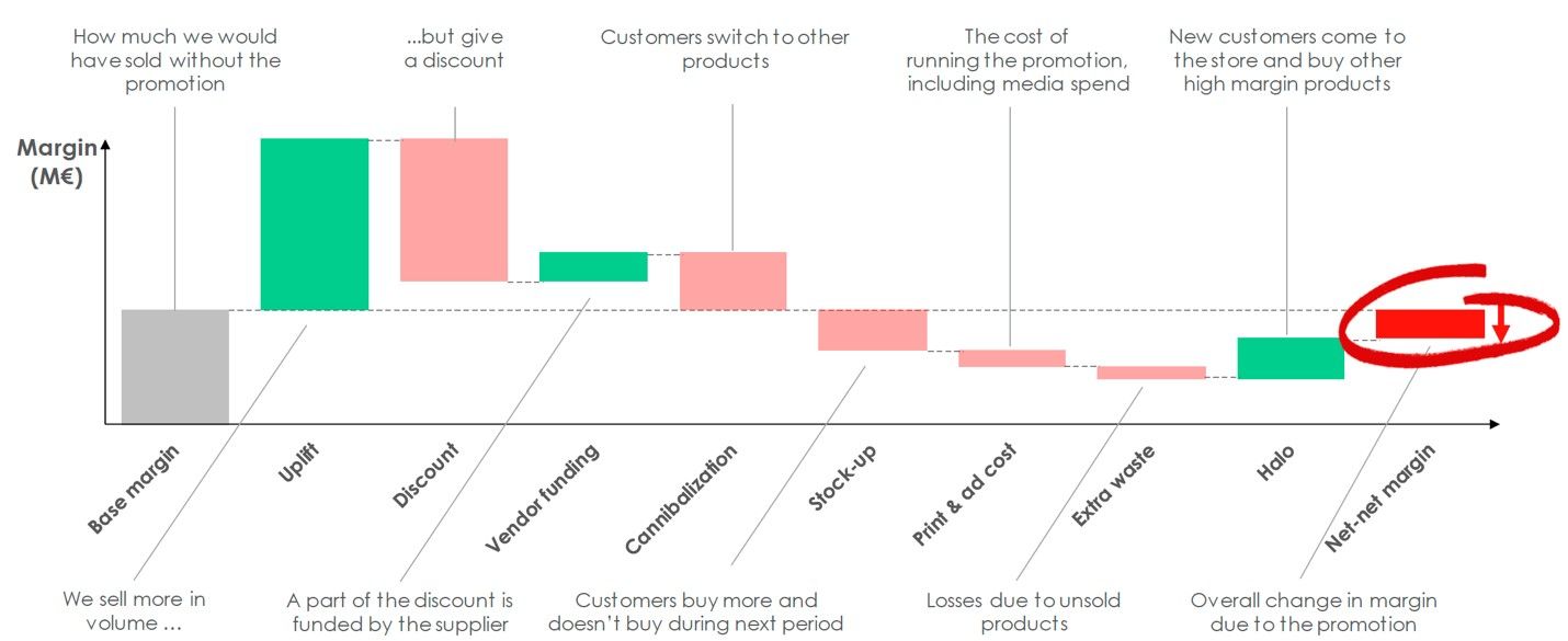 Promotion Effectiveness Analysis