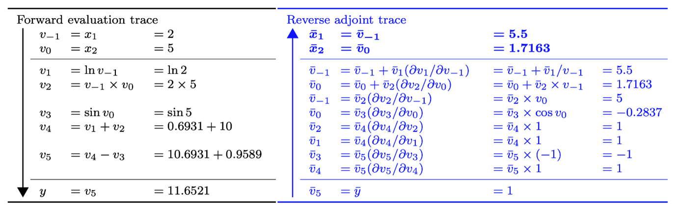 Automatic differentiation, differentiable programming, and Bayes