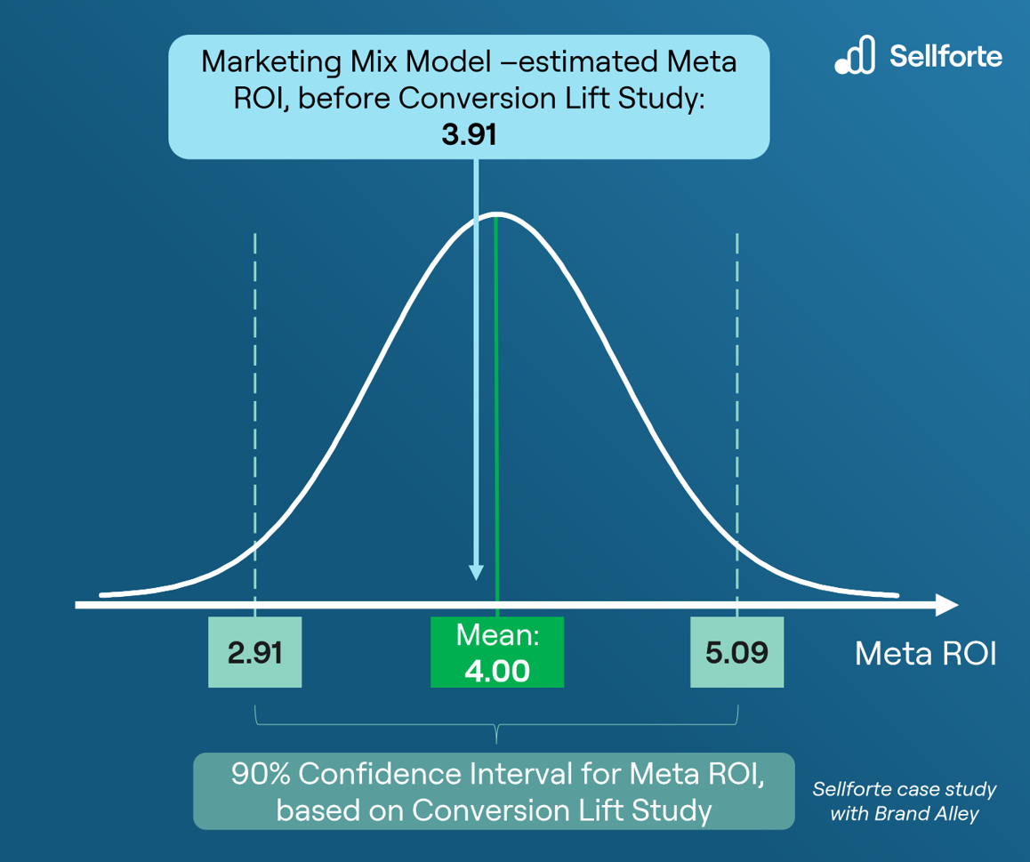 What is Incrementality Testing? Guide for Marketers