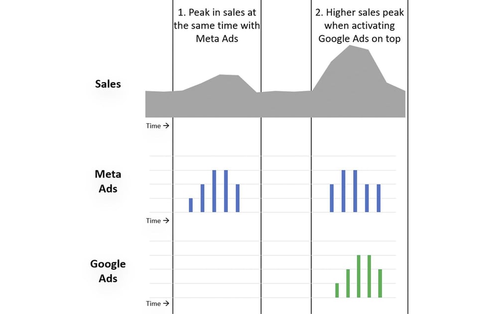 What Is Incrementality in Marketing and Why Does It Matter So Much?
