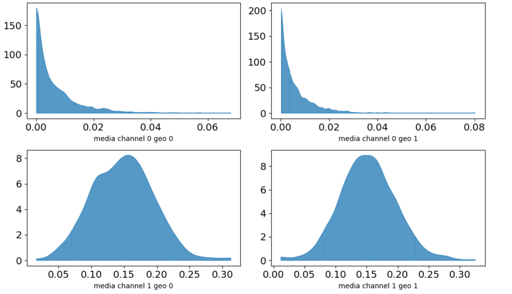 Comparison of Robyn vs Lightweight vs Marketing Mix Modeling SaaS
