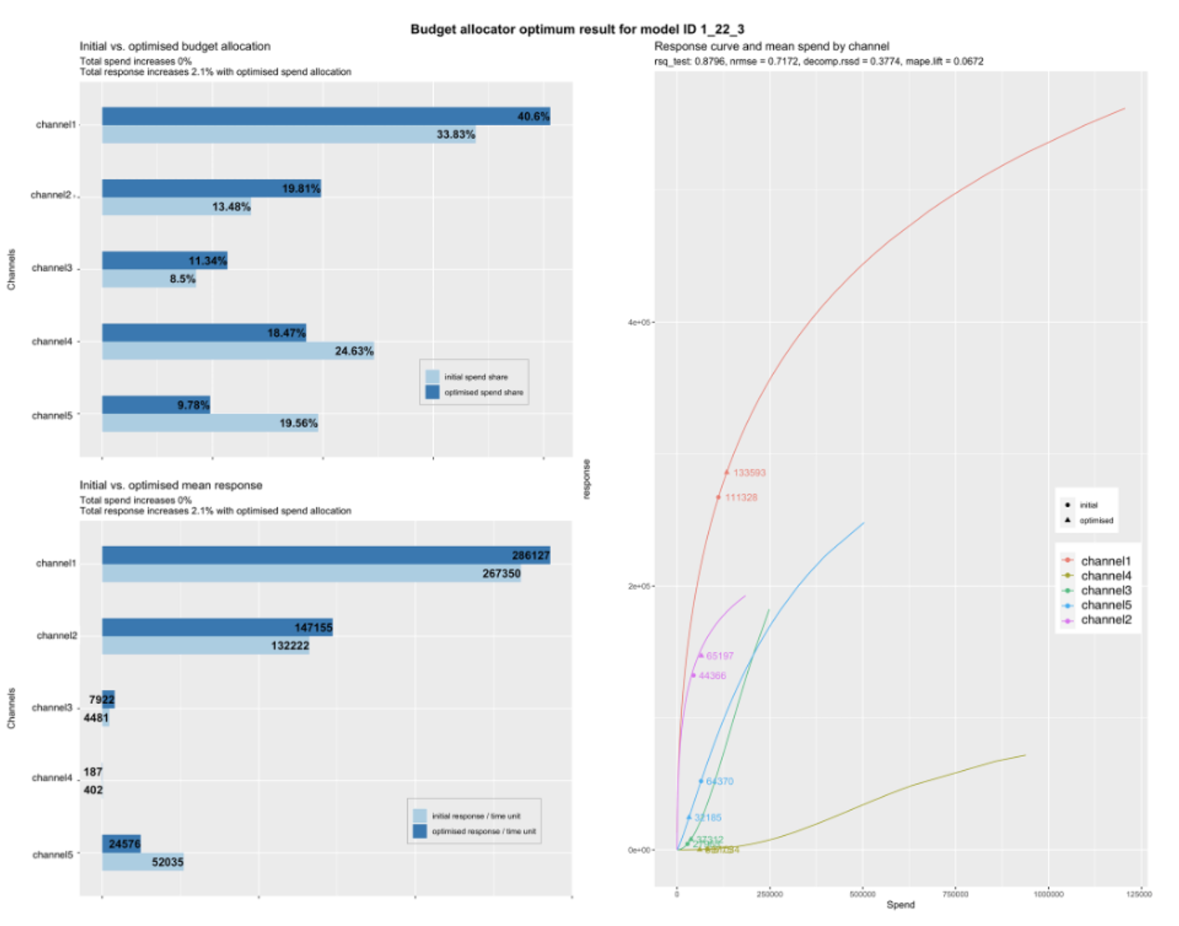 Comparison of Robyn vs Lightweight vs Marketing Mix Modeling SaaS