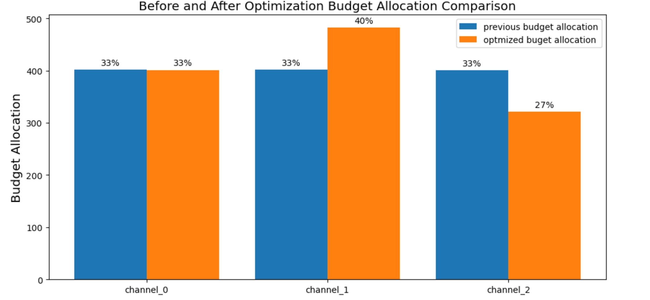 Comparison of Robyn vs Lightweight vs Marketing Mix Modeling SaaS