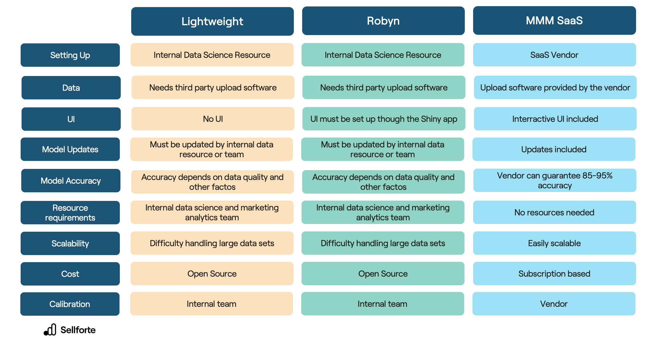 Comparison of Robyn vs Lightweight vs Marketing Mix Modeling SaaS