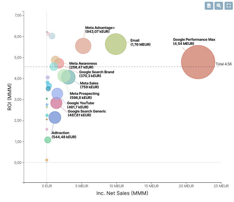 11 Benefits of Marketing Mix Modeling (MMM) Every Marketer Should Know