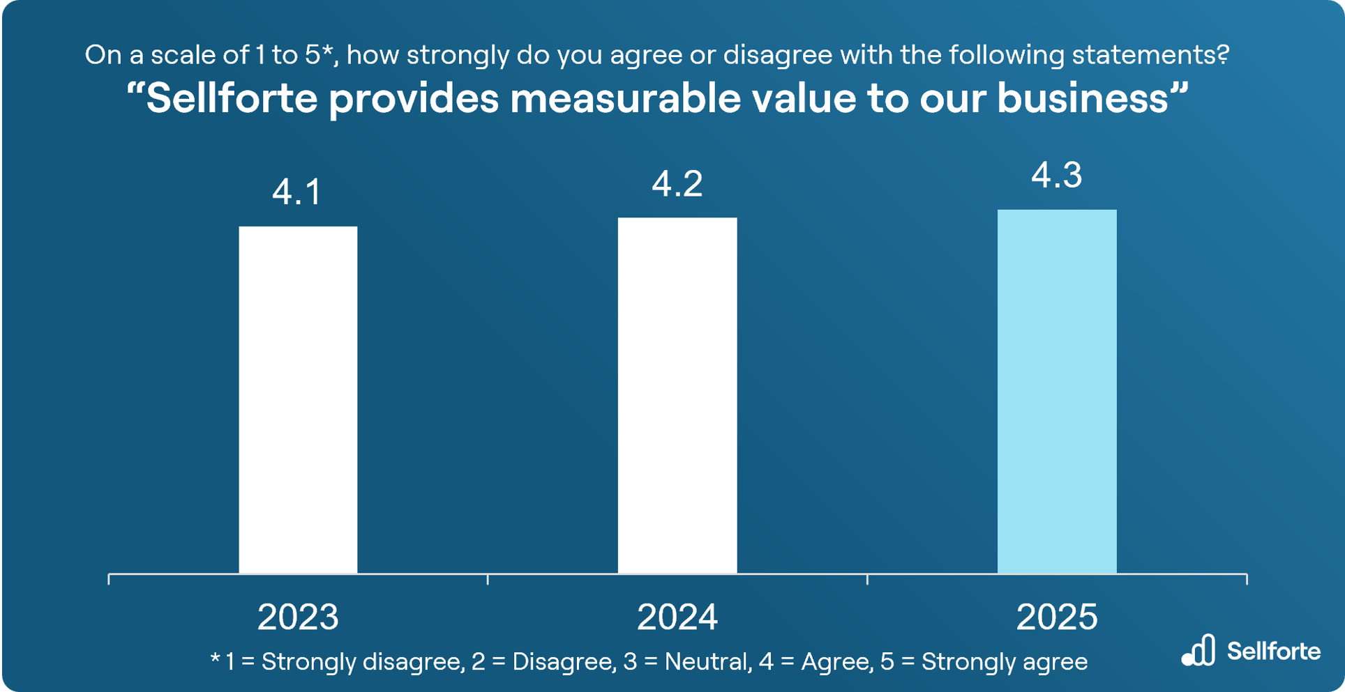 Sellforte Achieves 76 NPS in 2025 Customer Happiness Survey