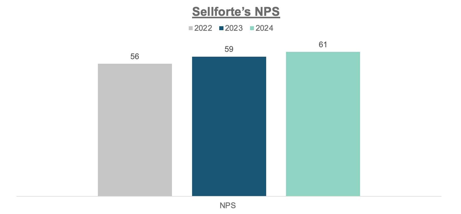 Sellforte Customer Happiness Survey 2024 received an NPS of 61
